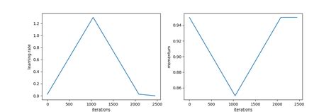 Mastering The Learning Rate To Speed Up Deep Learning