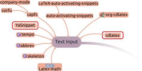 Latex Input For Impatient Scholars Karthinks