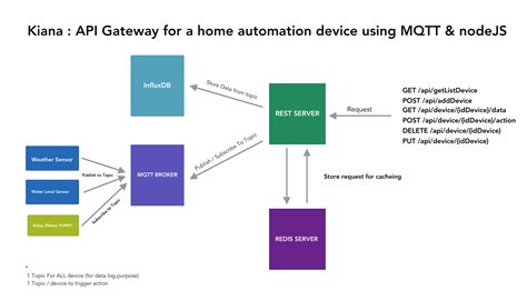 Github 2paikiana Api Gateway For A Home Automation Device Using Mqtt And Nodejs
