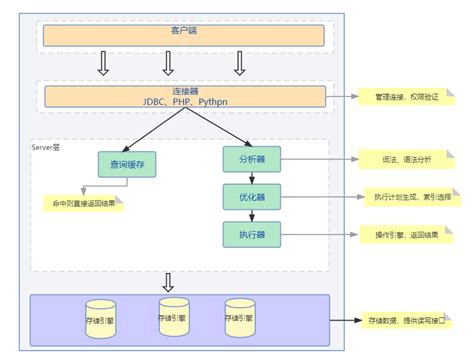 Mysql中的事务、索引、锁机制mysql底层索引、事务特性、锁机制 Csdn博客