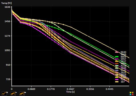 Graphical Representation Of Temperature Evolution With Respect To Time