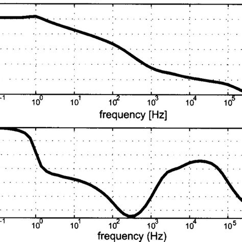 Open Loop Transfer Function T L Of The L Servo Loop This Is The Download Scientific Diagram