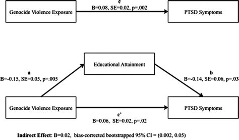 Educational Attainment Mediating The Association Between Genocide Download Scientific Diagram