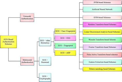 Classification Of The Ecg Based Authentication Approaches Download Scientific Diagram