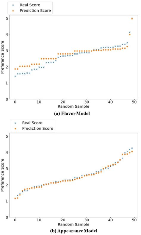 Prediction Result Of The Proposed Model According To Random Sampling Download Scientific