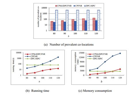 spatial co location pattern mining based on the improved density peak