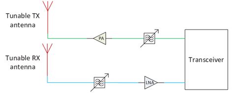 Tunable Front End Architecture Download Scientific Diagram