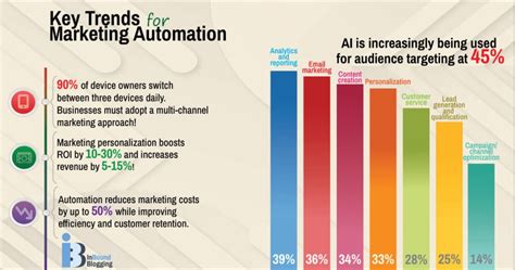 Essential Marketing Automation Statistics For 2025 Inbound Blogging