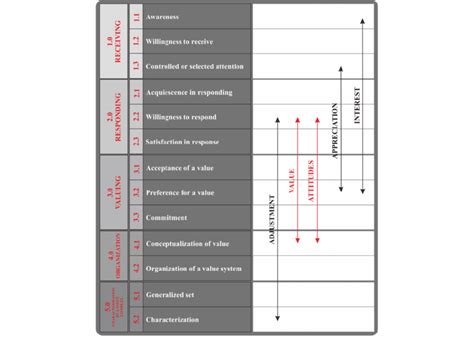 Affective Domain Structure Download Scientific Diagram