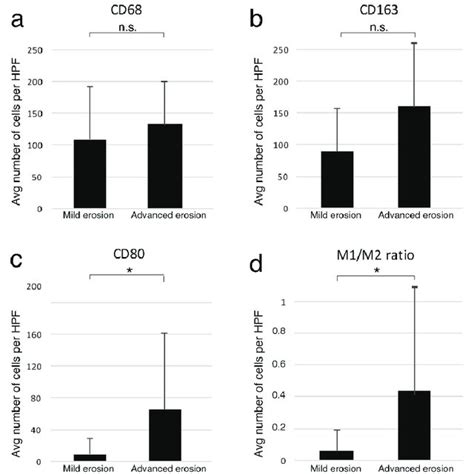 Bar Graph Illustration Of The Average Number Of Marker Positive Cells Download Scientific