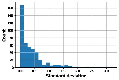 Distribution Of Standard Deviation Log Concentration Of Each Organic