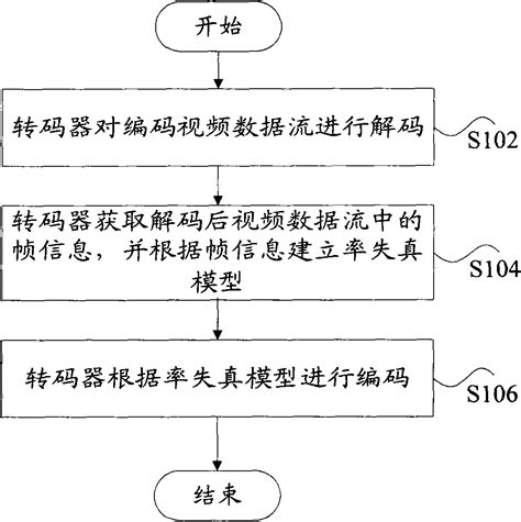 Control Method For Frame Level Bit Rate Of Video Transcoding And
