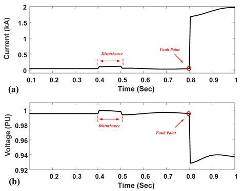 A Deep Gmdh Neural Network Based Robust Fault Detection Method For