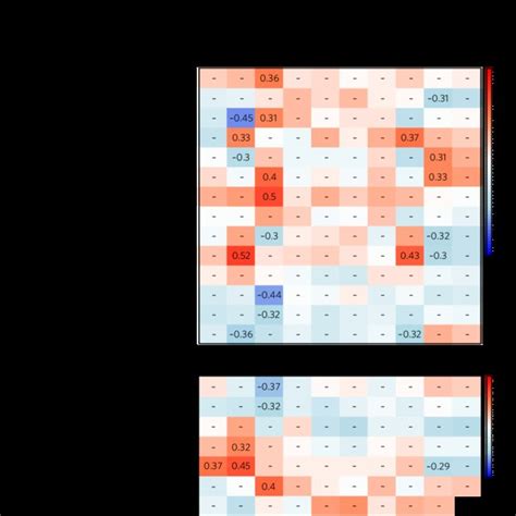 Hierarchical Clustering Dendrogram Of Module Eigengenes The First