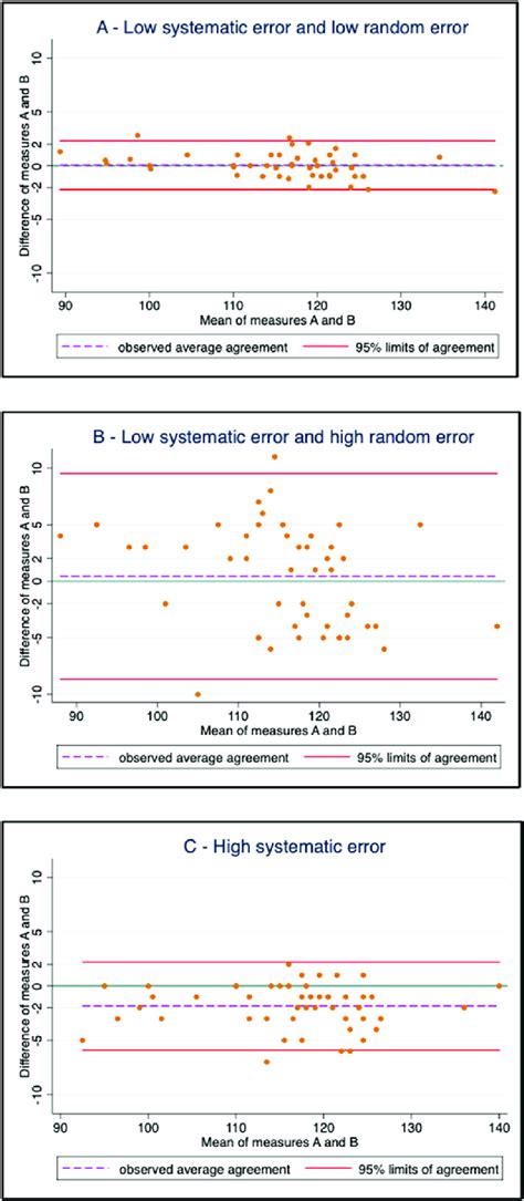 Examples Of Common Error In Hemoglobin Measurement A Low Systematic