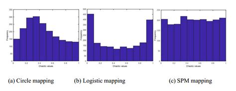 An Optimization Method For Wireless Sensor Networks Coverage Based On Genetic Algorithm And