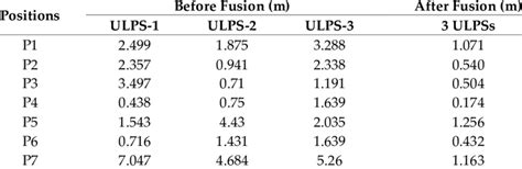 Cumulative Distribution Function Cdf Positioning Error For 90 Of