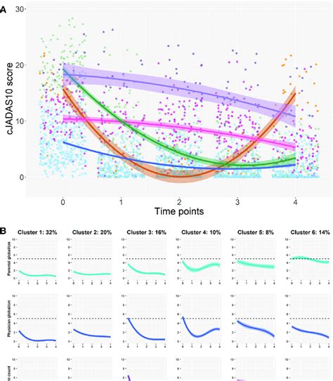A Univariate And B Multivariate Modelling Approaches Presented As