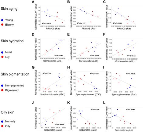 Correlations Between Normalized Mrna Values And Non‐invasive Device