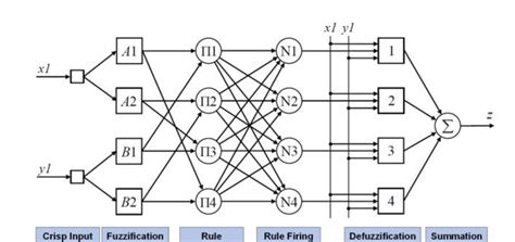 Anfis Structure With Two Inputs Download Scientific Diagram