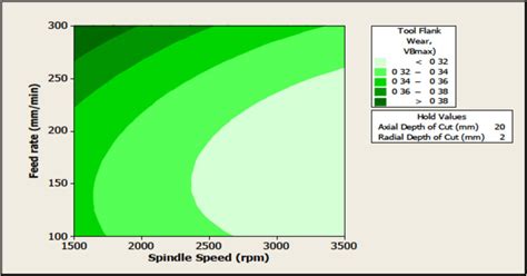 Contour Plot Of Tool Wear Vs Feed Rate And Spindle Speed Download Scientific Diagram
