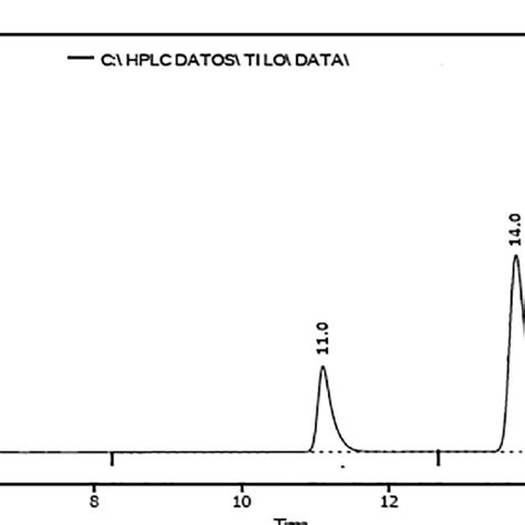 Results Of Specificity Study A Chromatogram Of Raw Material Sample