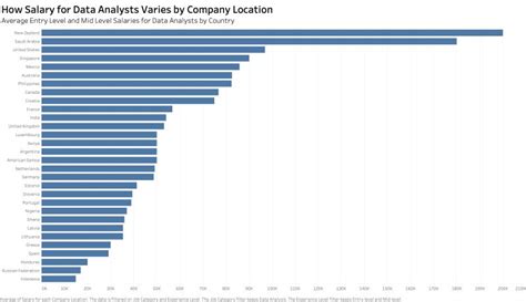 Ilario Menza On Linkedin Dataanalysis Tableau Datavisualization Kaggle Salaryinsights