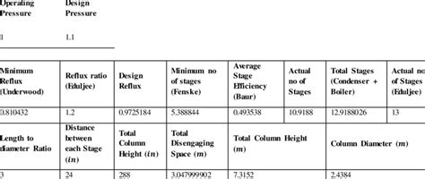 Distillation Column Dynamics Representing The Chemical Design Of The
