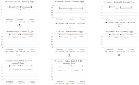 f1 scores of the different anomaly detection models in the case of