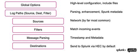 splunk connect for syslog turnkey and scalable syslog gdi part 4