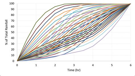 Example Of The 36 Noaa Temporal Distribution Curves Download Scientific Diagram