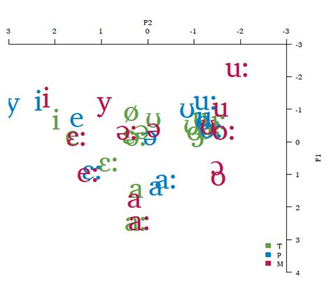 Vowel Quality Of The Vowels In Monosyllabic Words By Speaker Download