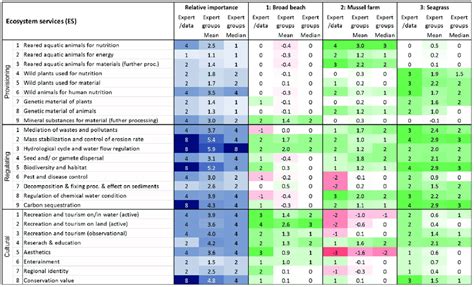 Comparative Ecosystem Service Assessment Of Three Scenarios Figure 3 Download Scientific