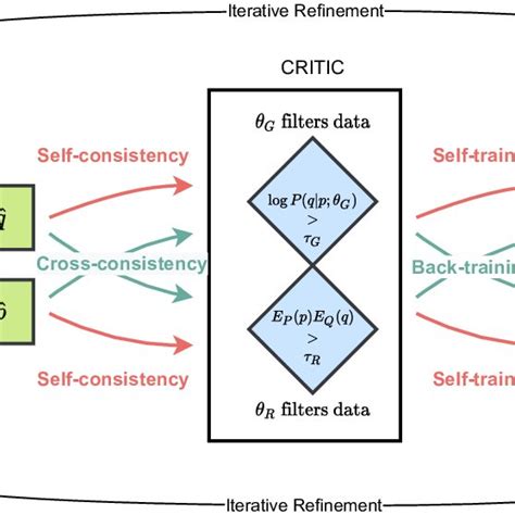 Abstract Representation Of Bootstrapping Algorithms With Consistency