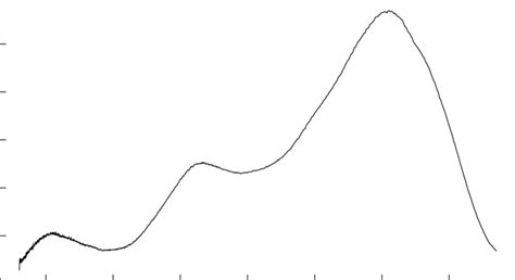 Measured Relative Response Of The Rss That Is Needed For The