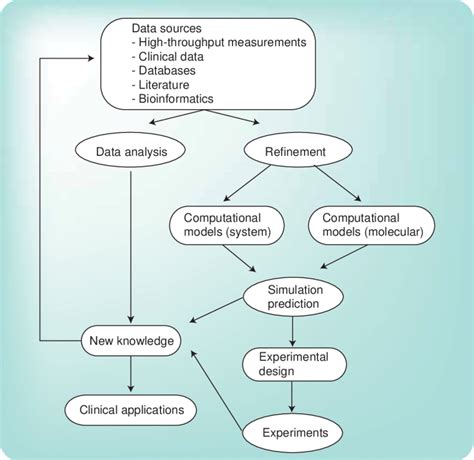 The Immunomics Paradigm The Existing Data Sources Are Analyzed And Download Scientific Diagram