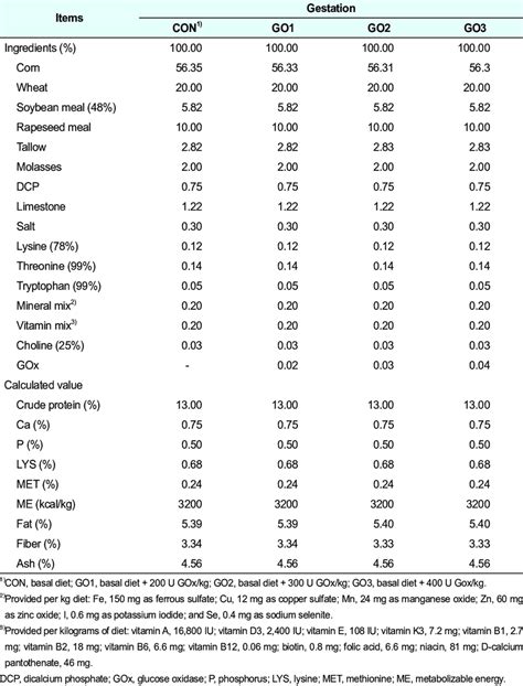 Composition Of Gestation Sow Diets As Fed Basis Download Scientific Diagram