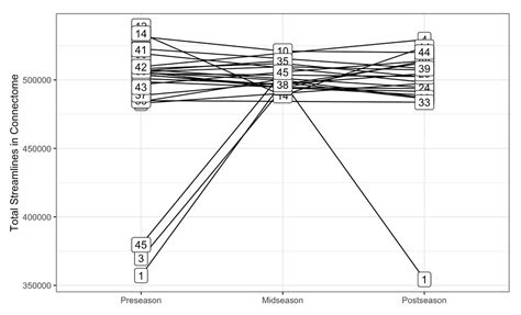 Self Connecting Subcortical Nodes In Connectome Analysis Tractography