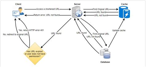 Nodejs Mongodb Redis Webdevelopment Urlshortening Hashing Base62