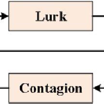 Computer Virus Propagation Process Download Scientific Diagram