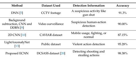 Table 12 From Suspicious Actions Detection System Using Enhanced Cnn And Surveillance Video
