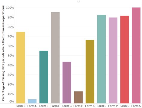 How Quality Data Enables Deeper Insights Into Wind Farm Performance