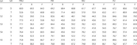 Evaluation Results On Development D And Test T Data Sets Download