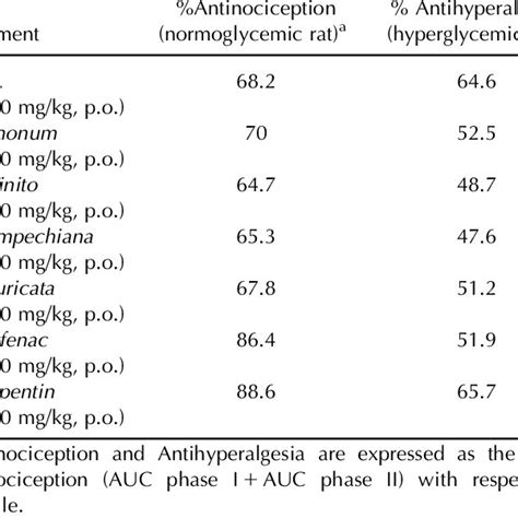 Antinociceptive Effect On Formalin Test Download Scientific Diagram