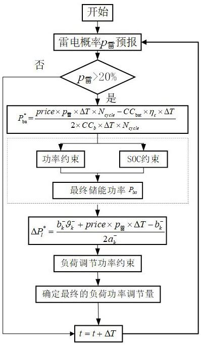 Energy Storage And Load Power Coordination Control Method Based On