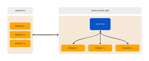 The Transition From Monolithic To Micro Front End Architecture By Kayahan Güven Insider