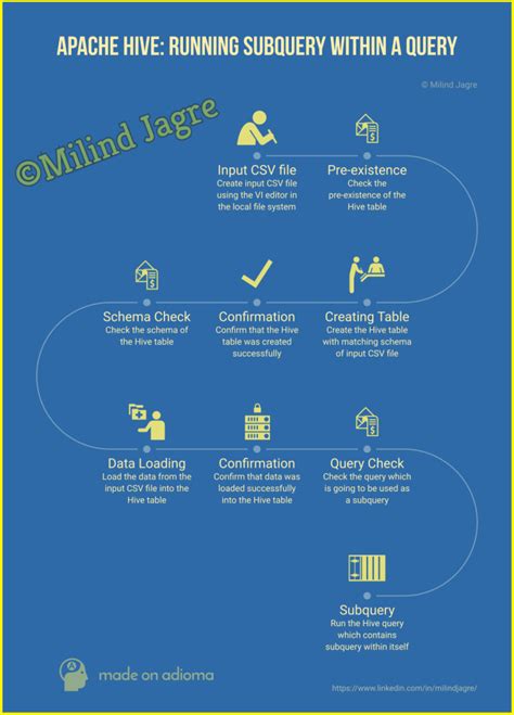 Post 49 Hdpcd Using A Subquery Within A Hive Query The Milind Jagre Enterprise