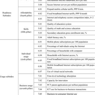 Methodological Structure Of Networked Readiness Index Cont Source Download Table