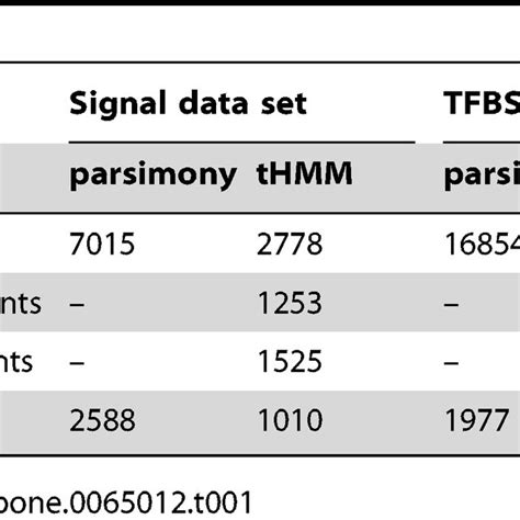 events statistic for the both data sets download table
