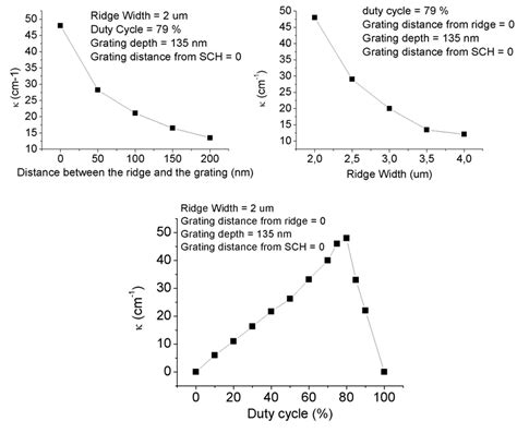 9 Calculated Coupling Coefficient As A Function Of The Processing